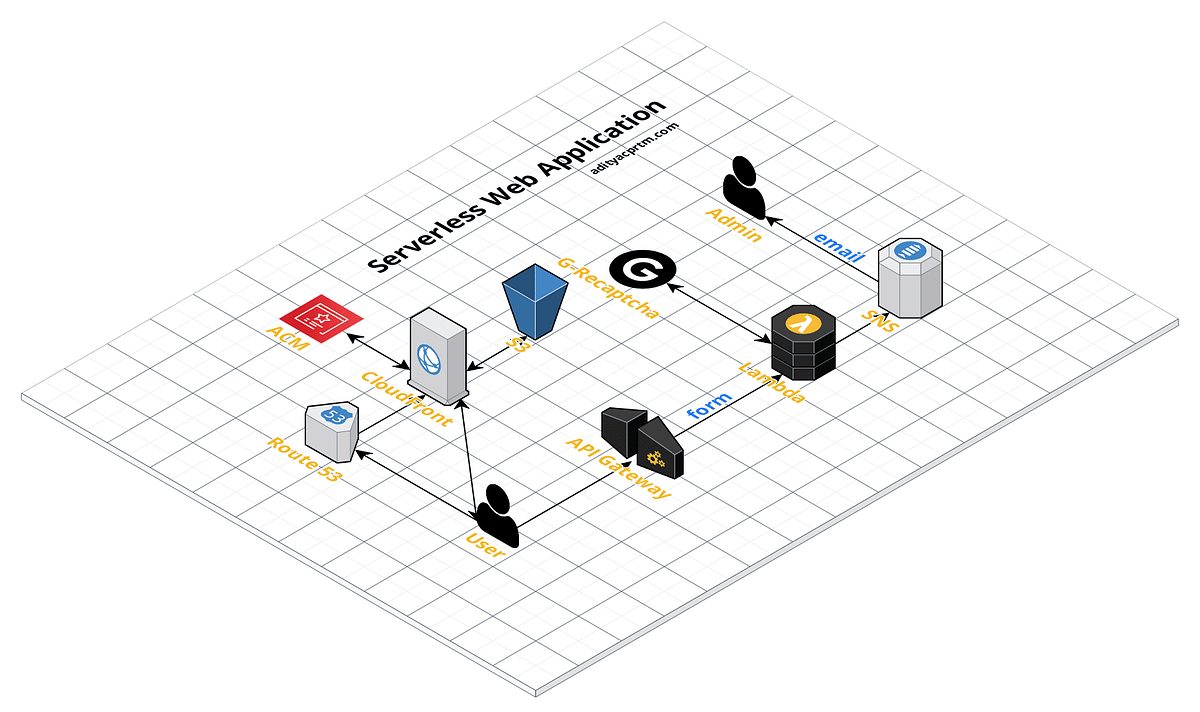 How To Build a Serverless Web Application On AWS with ‘Contact Us’ reCAPTCHA Form | by Aditya ...