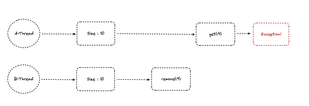 Is your code safe when you use synchronized Collection? | by Roach | Medium