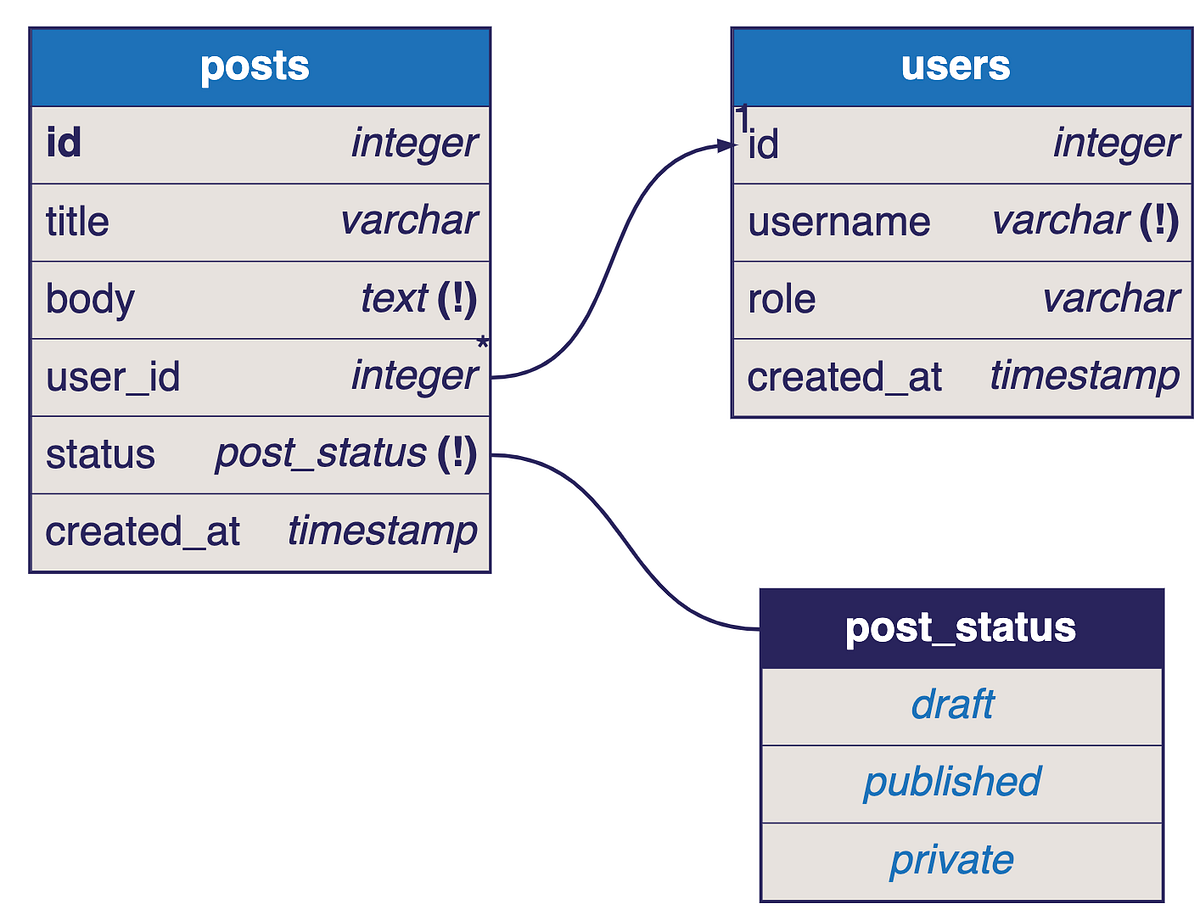 Auto Documenting Database schema. Summary: This article provides a… | by ganesan arunachalam ...