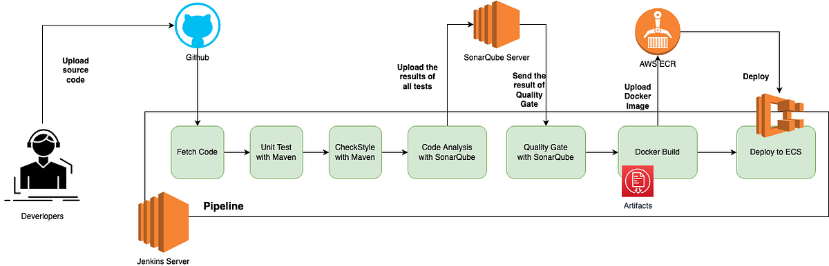 CI/CD Pipeline Practice. Jenkins, Docker, ECR, ECS | by Hsinyi Hung | Medium
