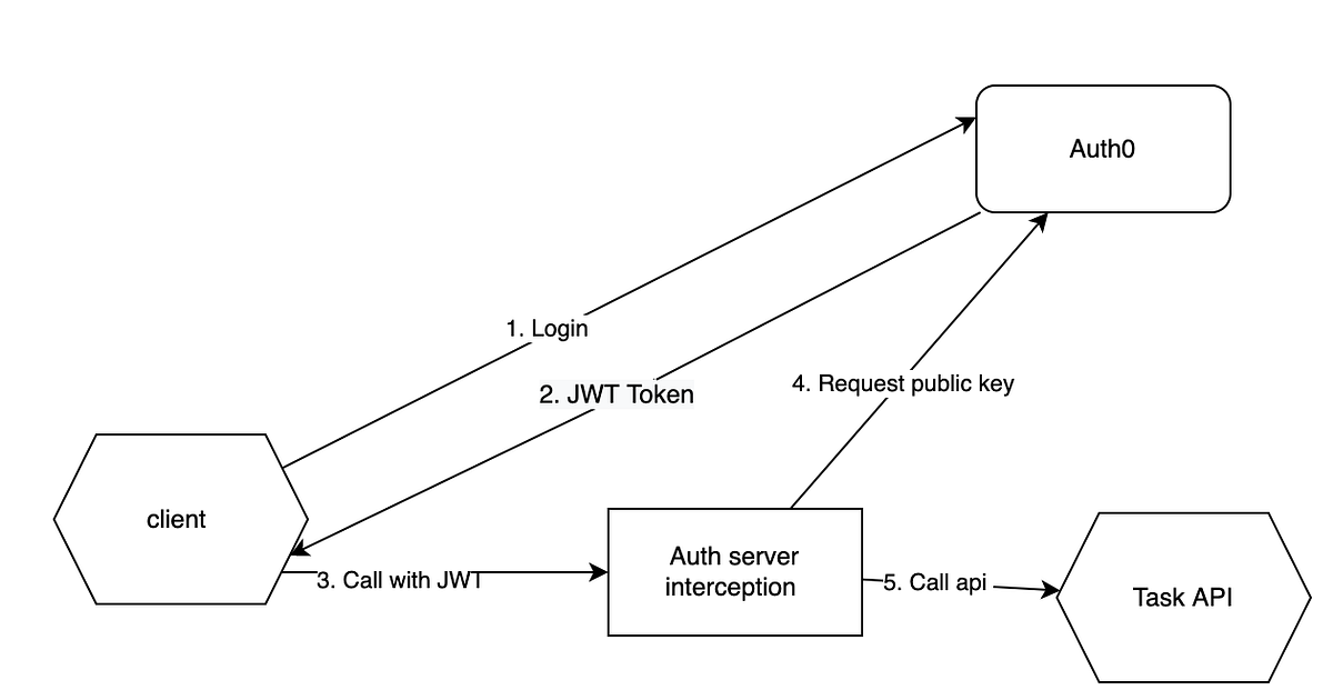 Securing Golan gRPC service with Auth0 using interceptor | by Artem Zinchenko | Medium