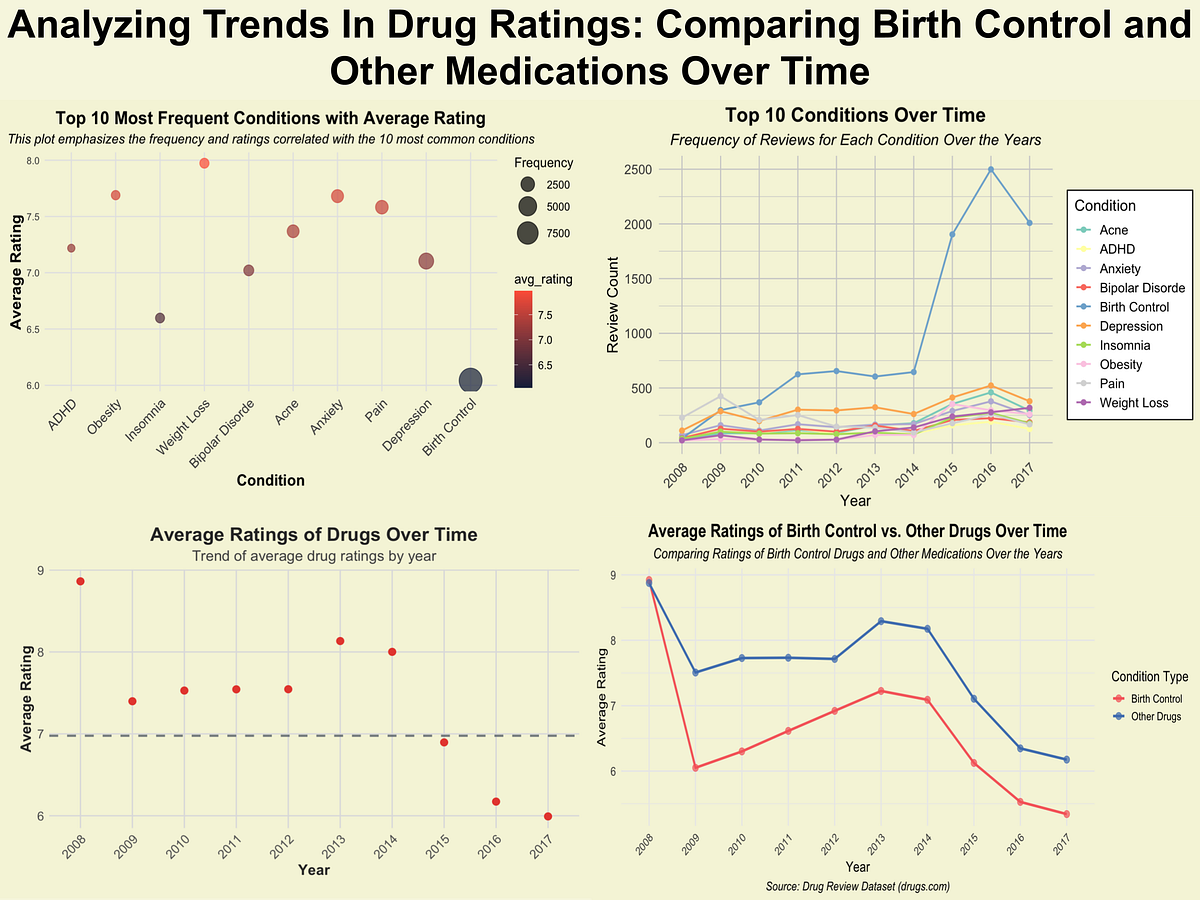 Analyzing Trends In Drug Ratings: Comparing Birth Control and Other ...
