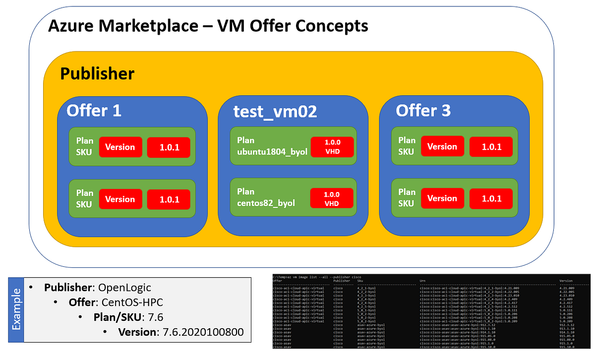 Simple Azure Marketplace Virtual Machine Offer: creating VM images and publishing in Partner ...