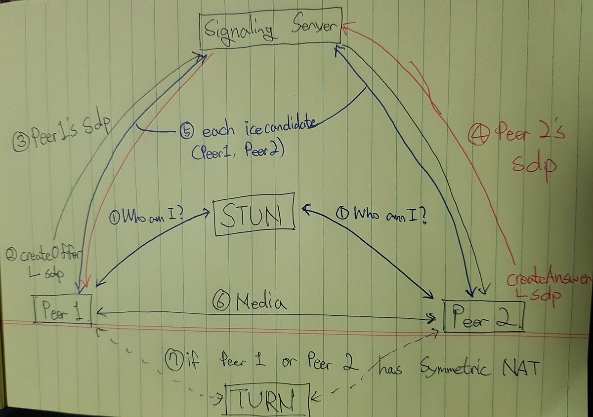 Implementing Webrtc Using Reactjs And Typescript 11 P2p By Seungmin Lee Medium