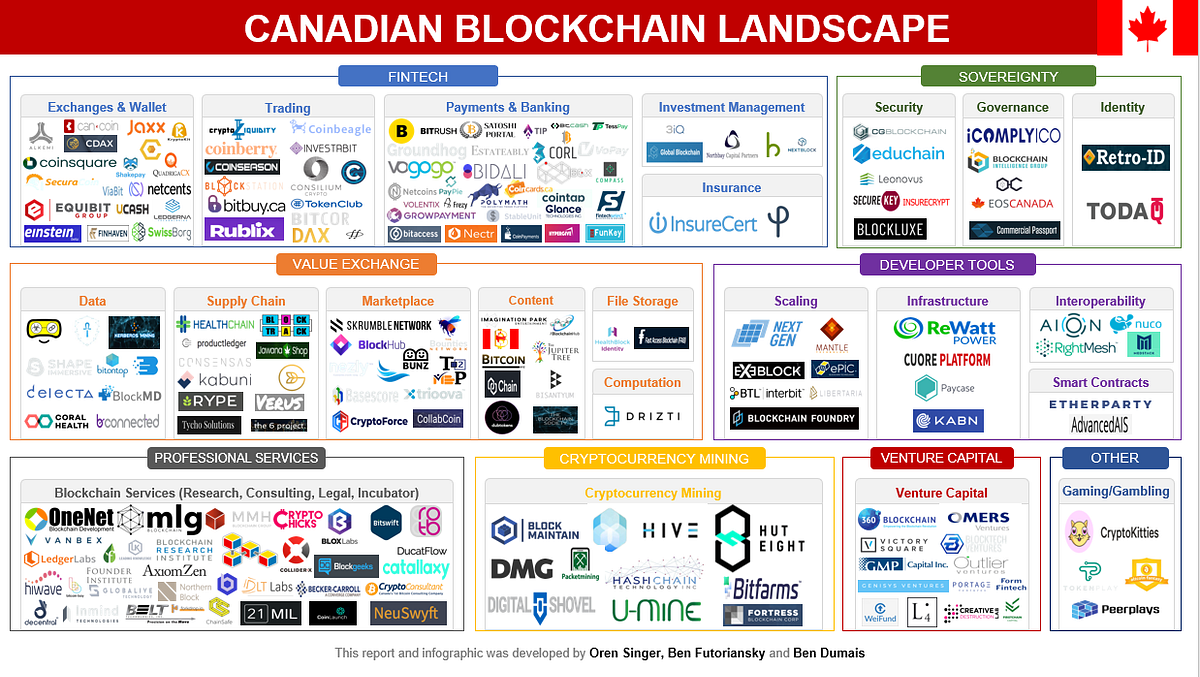 Canada’s Blockchain Landscape 2018 | by Ben Futoriansky | HackerNoon ...
