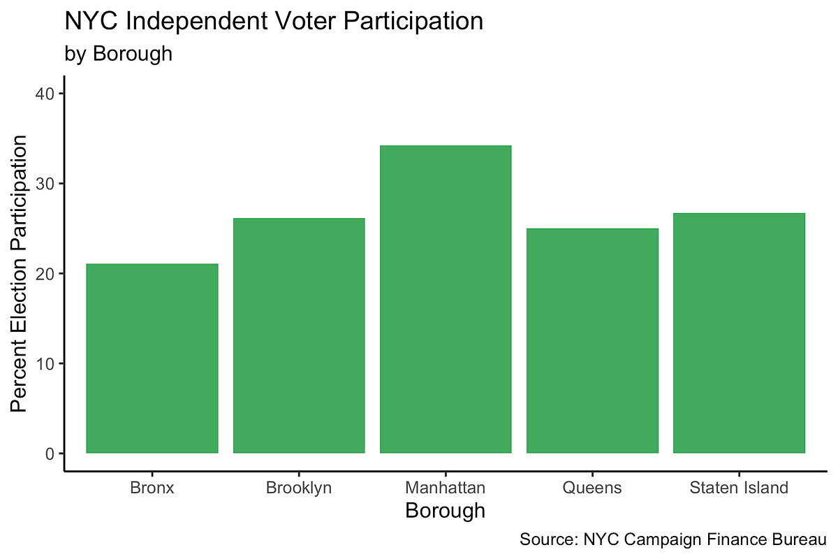 An Independent Bronx: NYC’s silent voting population | by Maggie Moss ...
