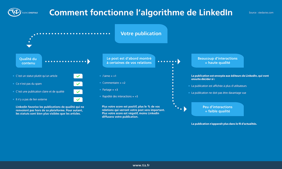 Comment apprendre le fonctionnement d’un Algorithme. | by Moussavoulionel | Medium