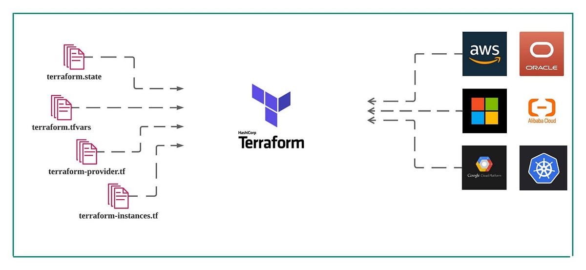 Create an instance in AWS using Terraform | by Mundo DevOps | Medium