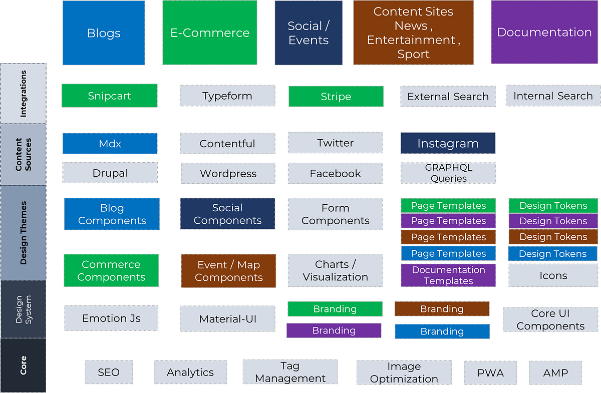 Scale your GatsbyJS Infrastructure with Gatsby Themes | by Tarun Sukhu ...