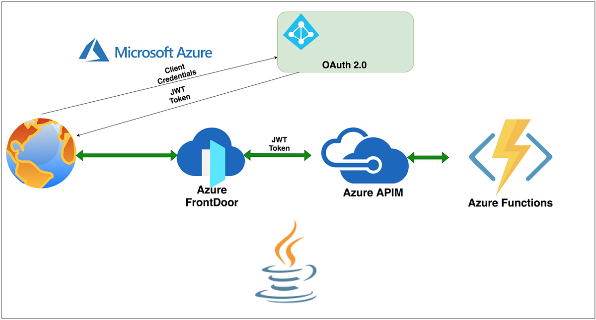 Configuring Azure FrontDoor For Java APIs Running on Azure Functions ...