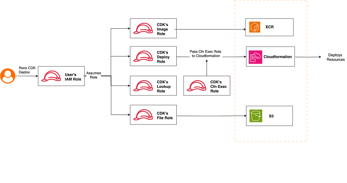 CDK Deployments Demystified: How AWS Handles Permissions and Cross ...
