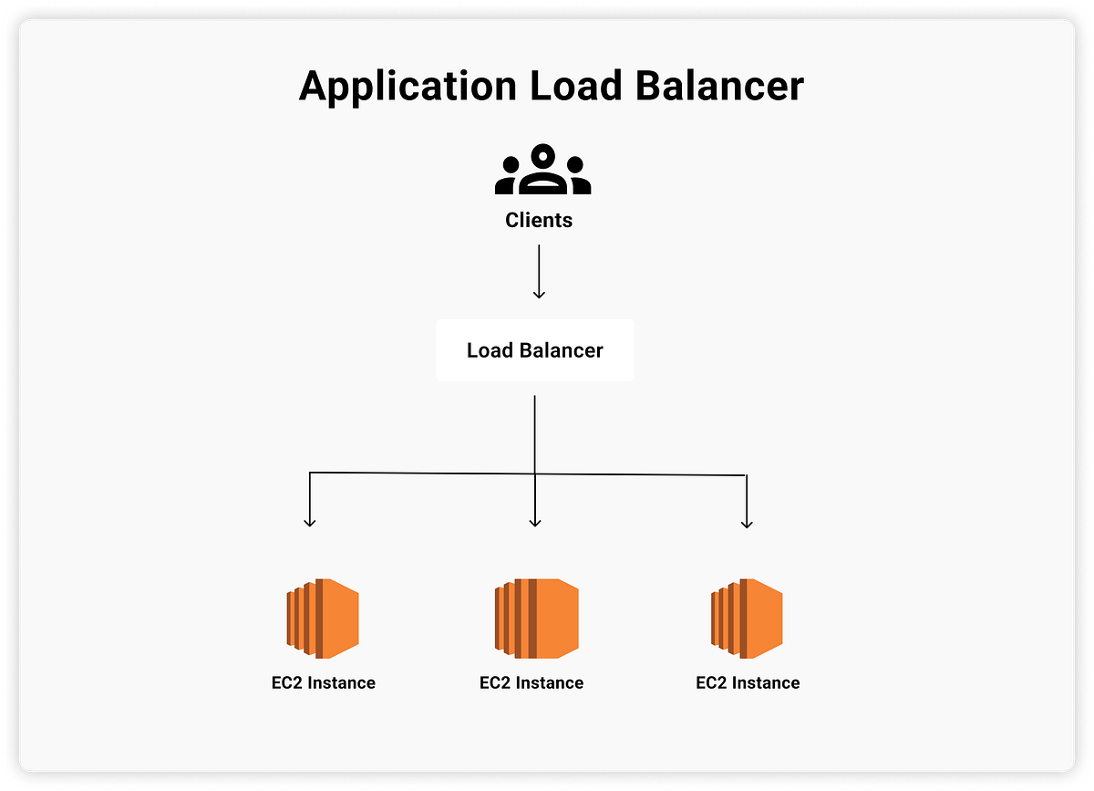 Handle EC2 server traffic using Load balancing in AWS. | by Rohit Jain | Medium