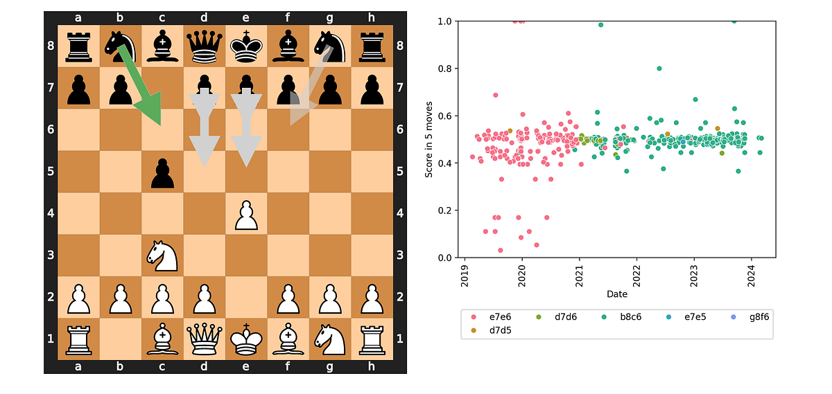 Analysing chess openings with Python | by Matyas P Juhasz | Medium