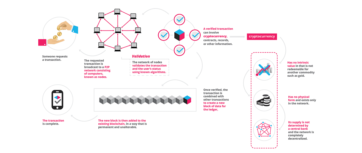 Blockchain Essentials: A Beginner’s Guide to Understanding and Building on the Decentralized Web ...
