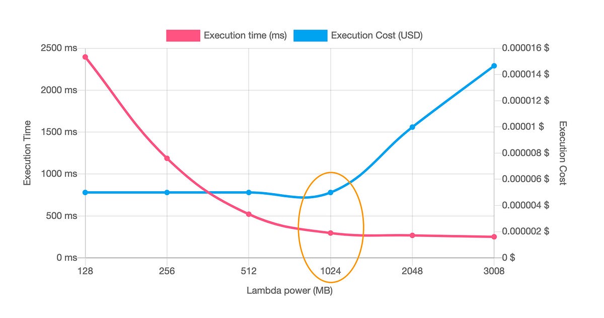 Save Big On Serverless 5 Ways To Reduce Your Aws Lambda Costs By 0052