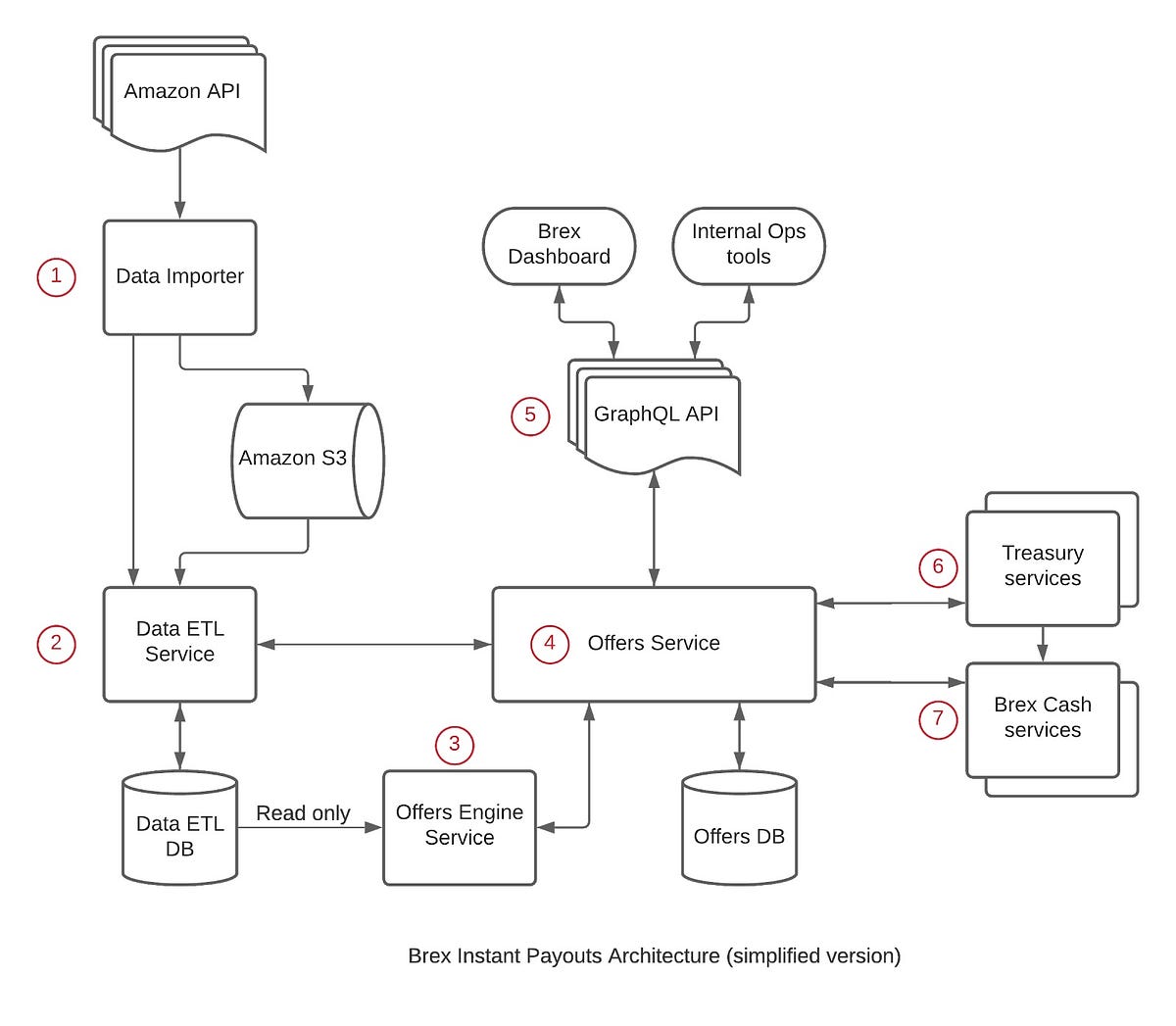 Building Brex Instant Payouts. We recently launched Instant Payouts ...