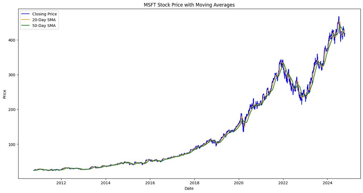 Stock Price Prediction and Sentiment Analysis: A Comprehensive Tool for ...