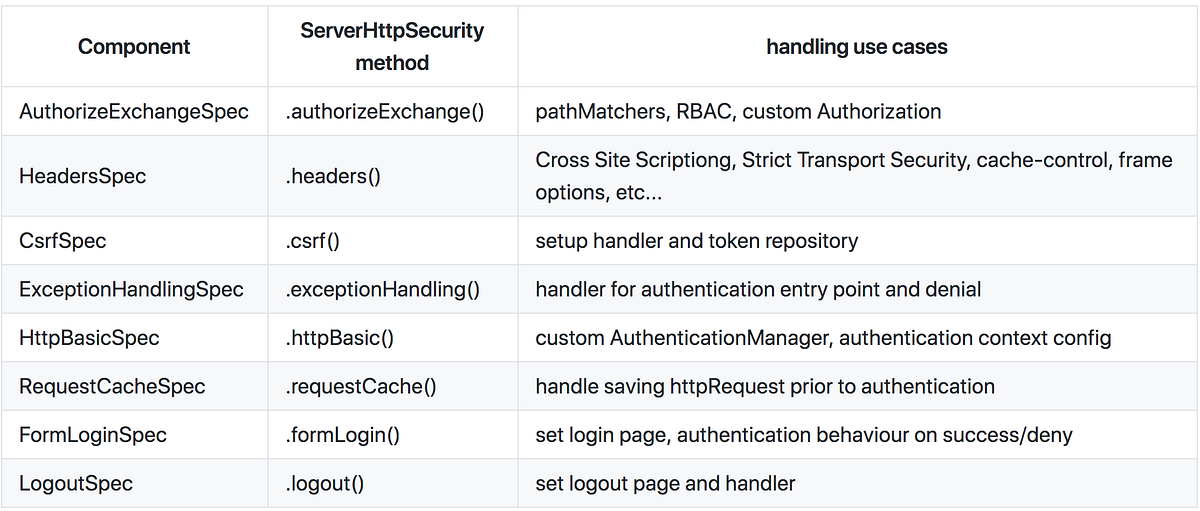 Reactive Authorization in Spring Security | by Mario Gray | Medium
