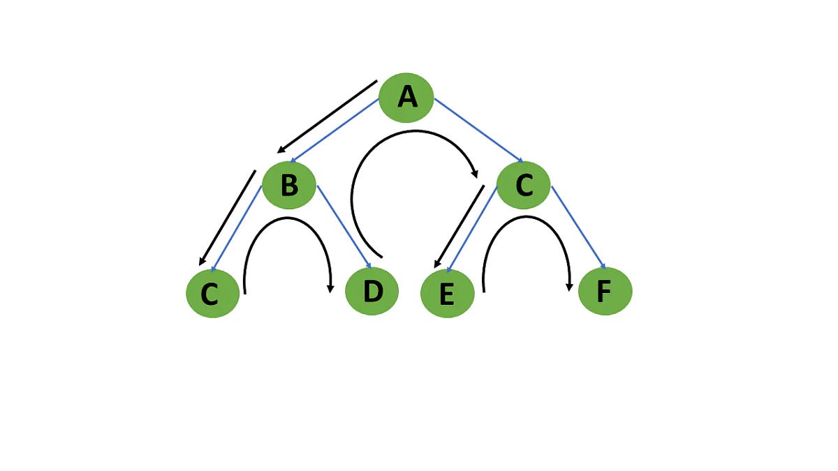 Understanding Depth First Search: A Key Algorithm in Graph Traversal ...