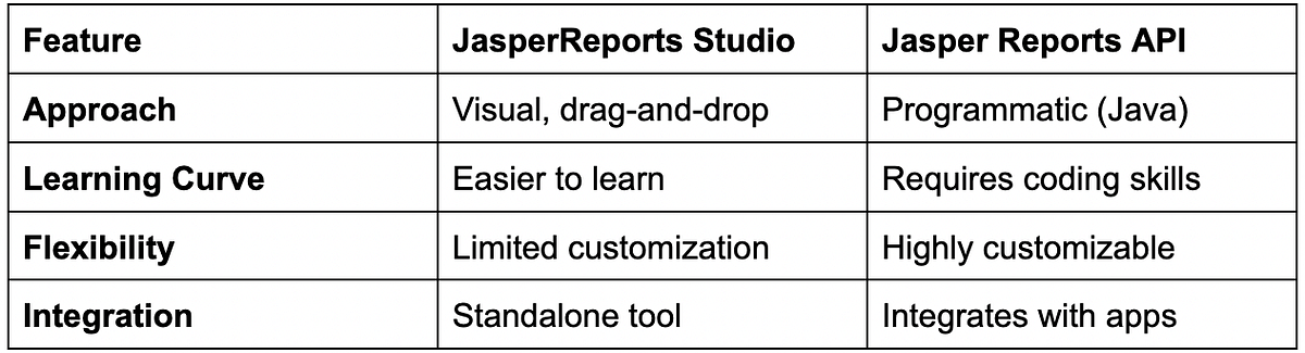 Jasper: Reporting Made Easy. Jasper refers to a suite of open-source… | by Kamakshi | Stackademic