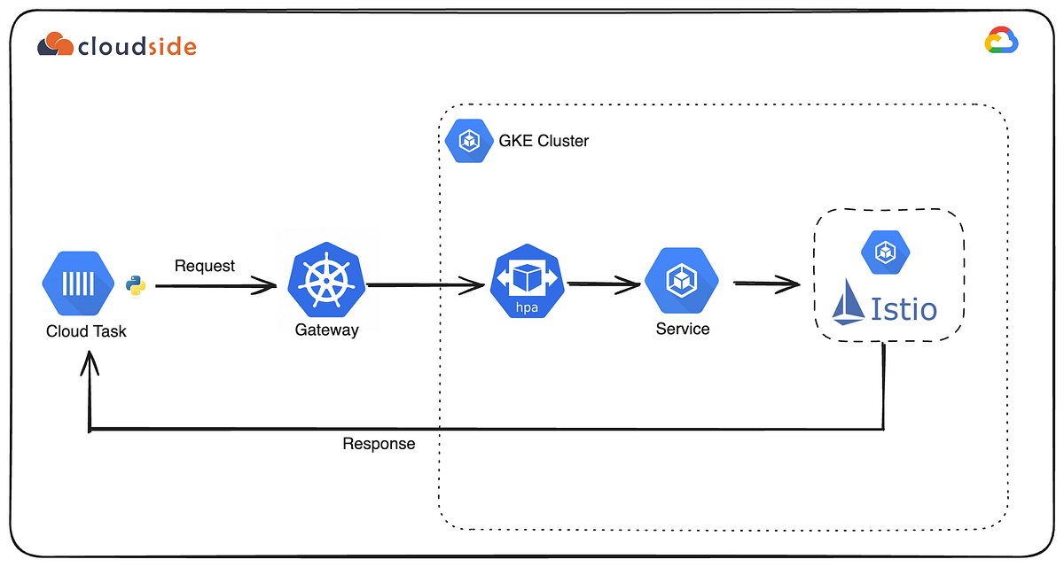 Scaling A Gpu App Using Custom Metrics On Gcp Istio Hpa And Cloud Tasks By Harieshkumar