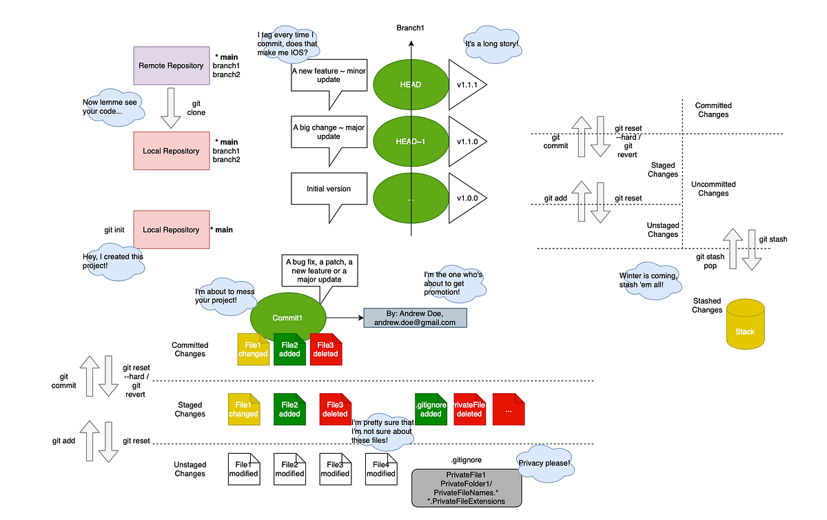 How To Git Better— 1. … so that you can be a more decent… | by Yamac ...