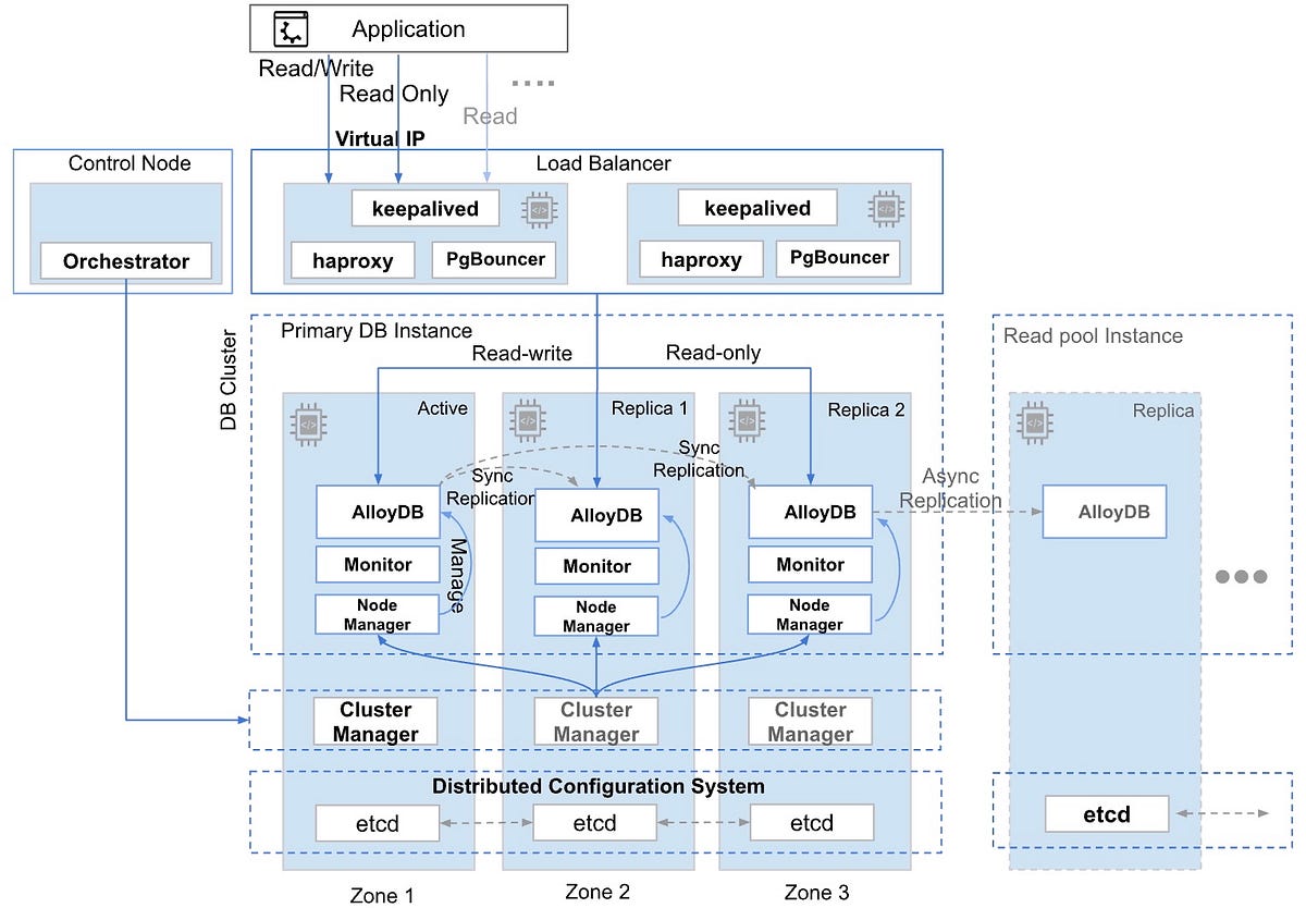 Automate on-premises database operations: Introducing the AlloyDB Omni ...