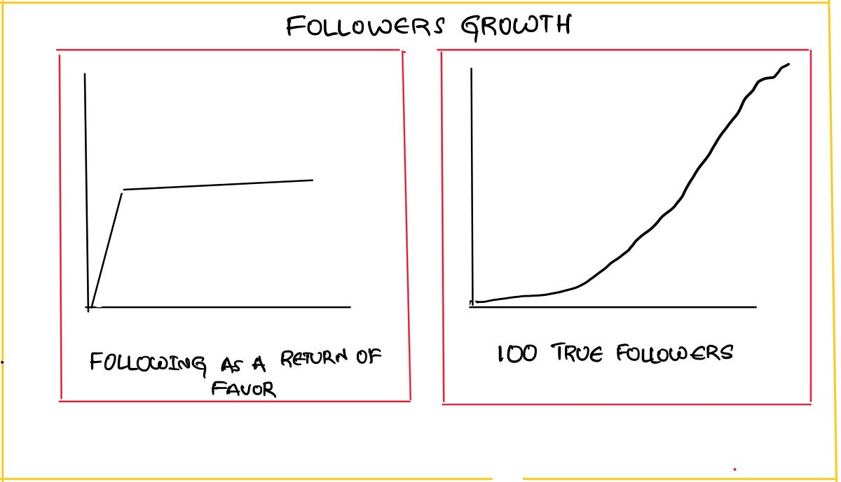 The 3 compelling reasons why i am not rushing for first 100 followers ...