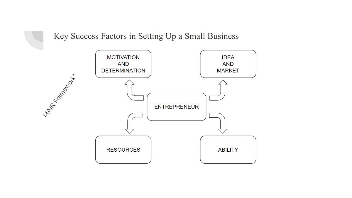 Key Success Factors In Setting Up A Small Business 1 By Moeurn Lykheang Medium