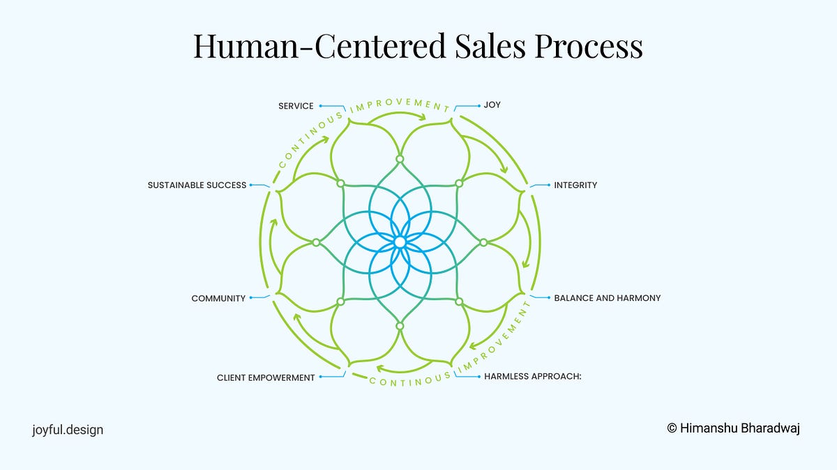 Why great products fail without human-centered sales strategies | by ...