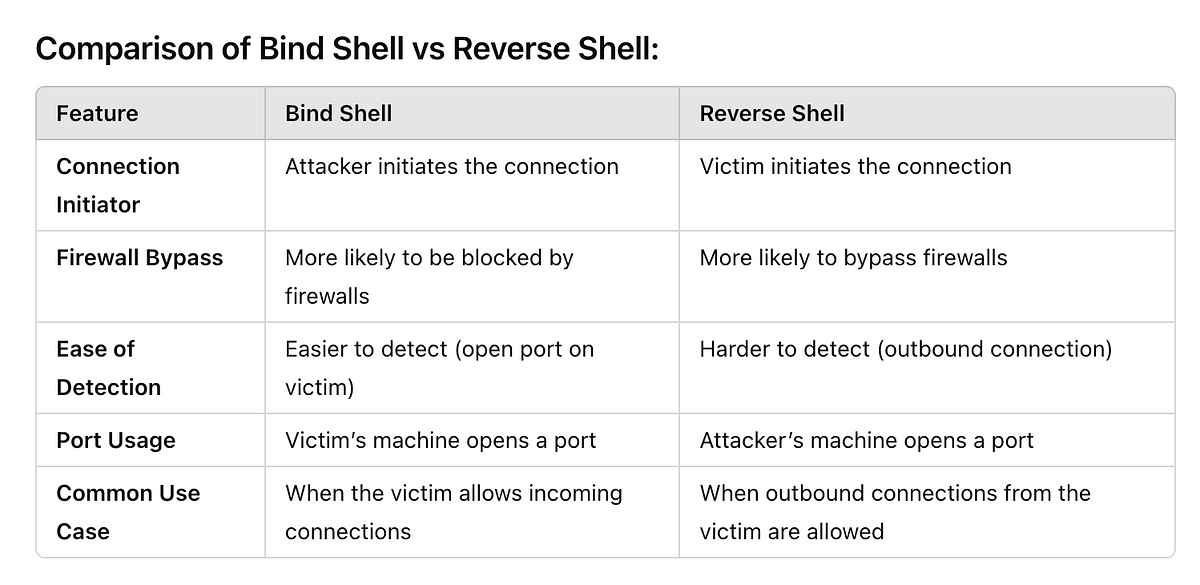 Bind Shell vs Reverse Shell. Hello folks! | by Bijay Kumar | Medium Bind Shell vs Reverse Shell. Hello folks! | by Bijay Kumar | Medium