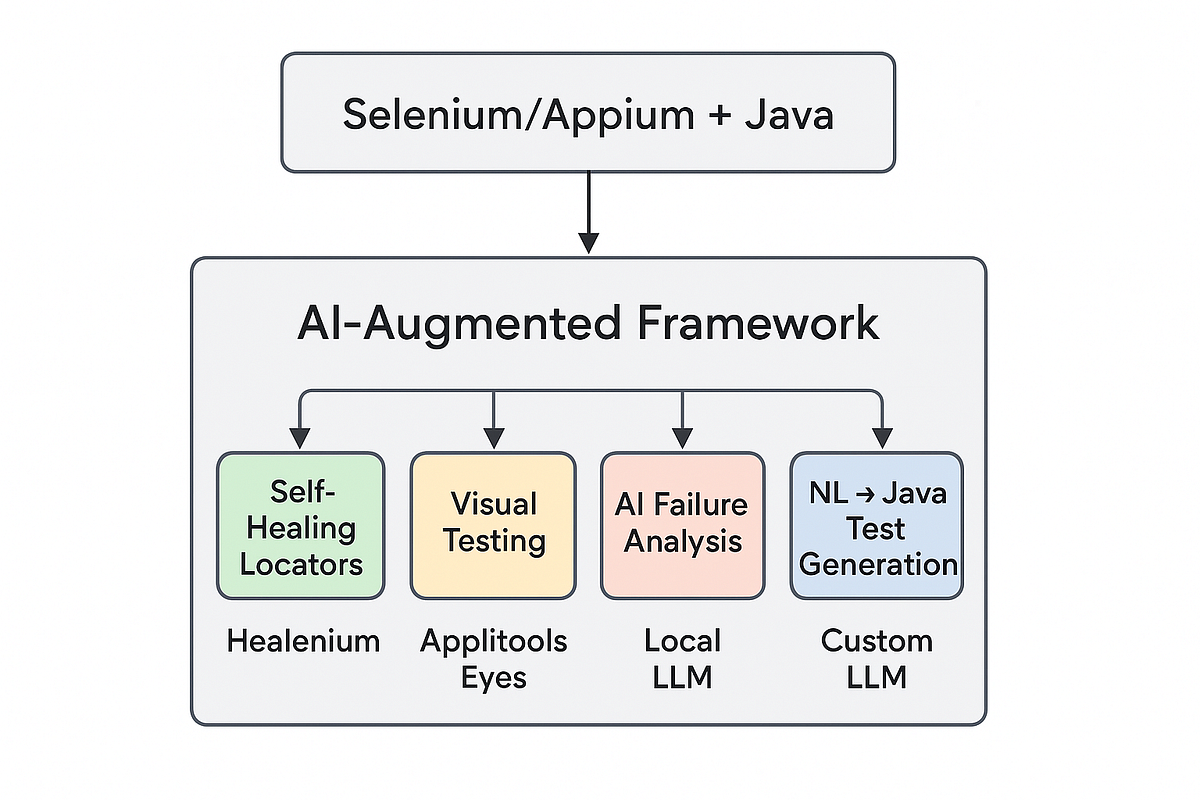 From Hobby to AI-Augmented Testing: My R&D Journey with Selenium/Appium ...