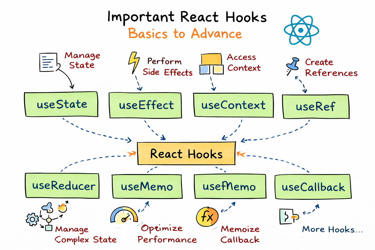 Understanding React Hooks: Basic to Advance | by Kaizen Chandra | Medium