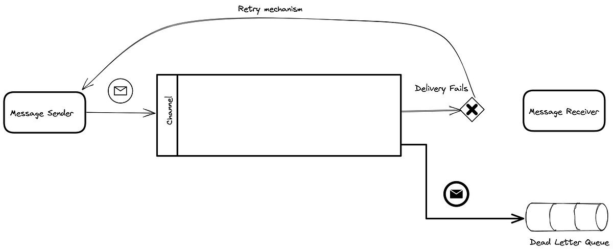 Demystifying Dead Letter Queue. Today I’ve heard the term Dead Letter ...