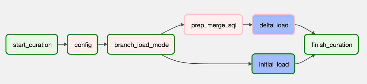Conditionally Initial or Delta Load BQ with Composer | by Samet Karadag | Google Cloud ...