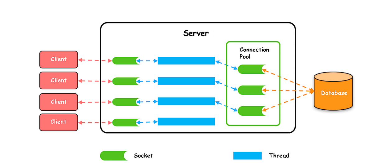 Database Connection Pooling: Performance & Stability Secrets Every ...