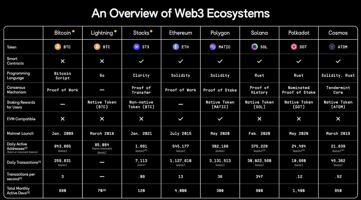 Stacks Blockchain : Building a web3 ecosystem on top of Bitcoin | by ...