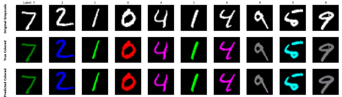 Teaching Neural Networks to Paint: Semantic Colorization with ...
