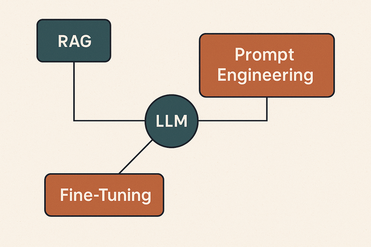 RAG vs Fine-Tuning vs Prompt Engineering | by SimrataS | May, 2025 | Medium