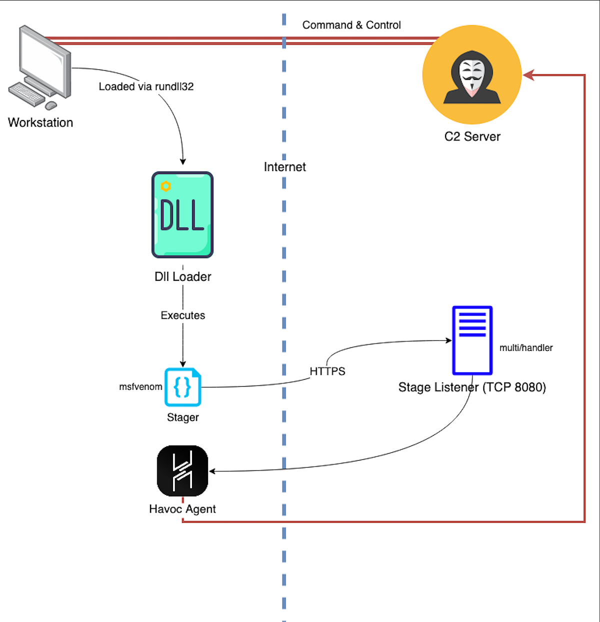 Red Teaming Tactics: Unlocking The Power of Custom Staged Payloads w/ Metasploit | by Nickswink ...