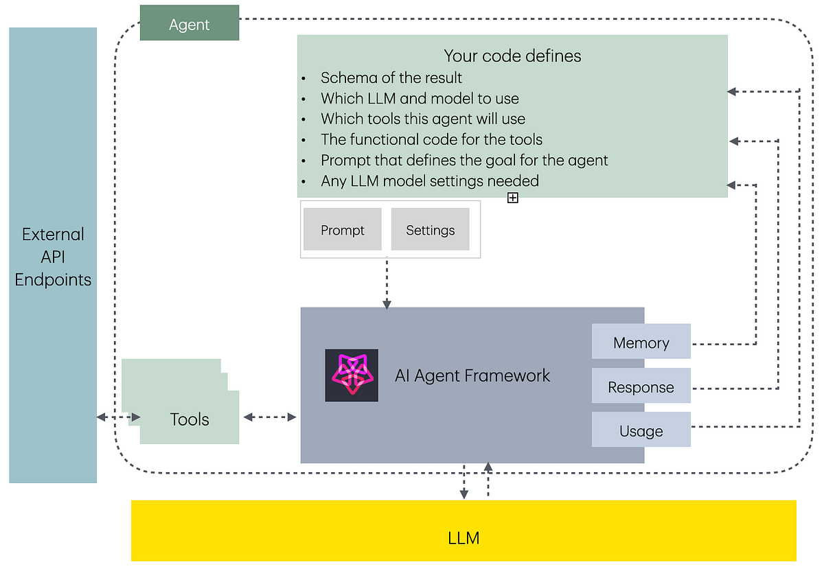 Pydantic AI — Agents Made Simpler | by Dennis Layton | Medium