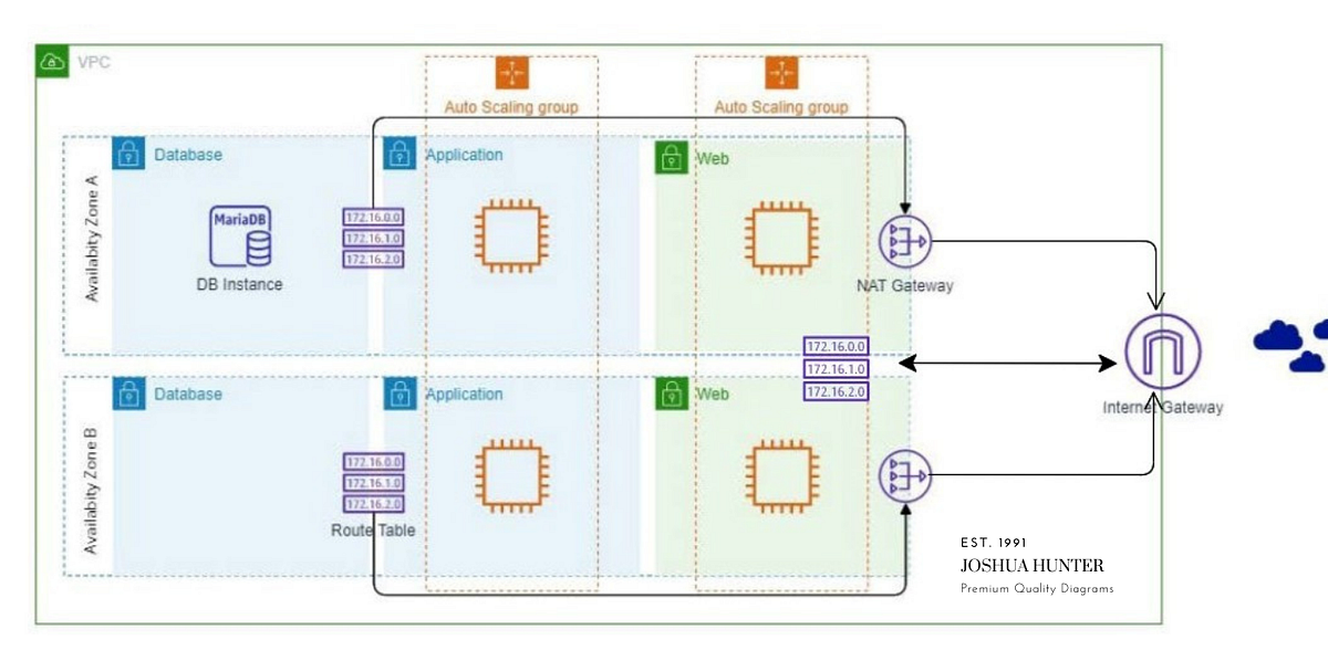 Constructing a Three-Tier Architecture Framework | by Joshua Hunter ...