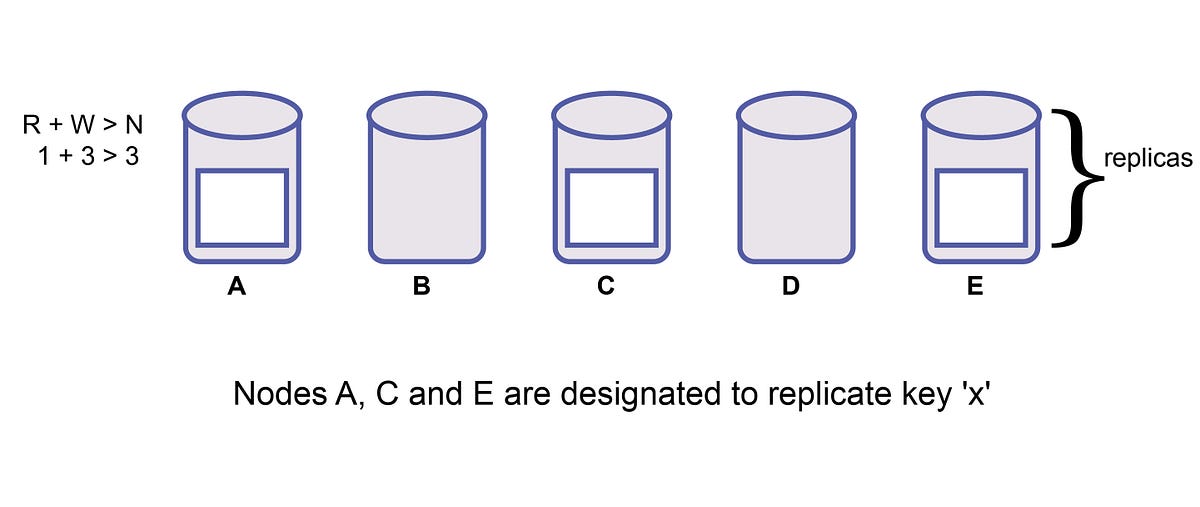 Replication in distributed systems | Tech Wrench