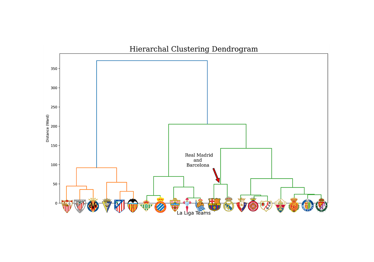 Hierarchical Clustering for La Liga | by Ricardo André | Medium