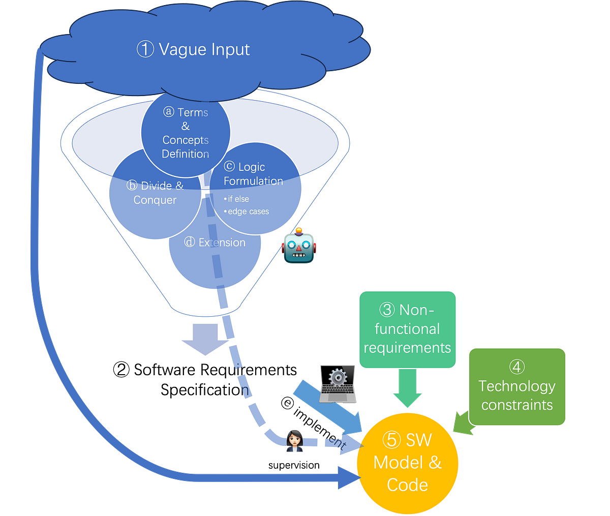 An OpenAI o1 example revealing new ways of software development | by ...
