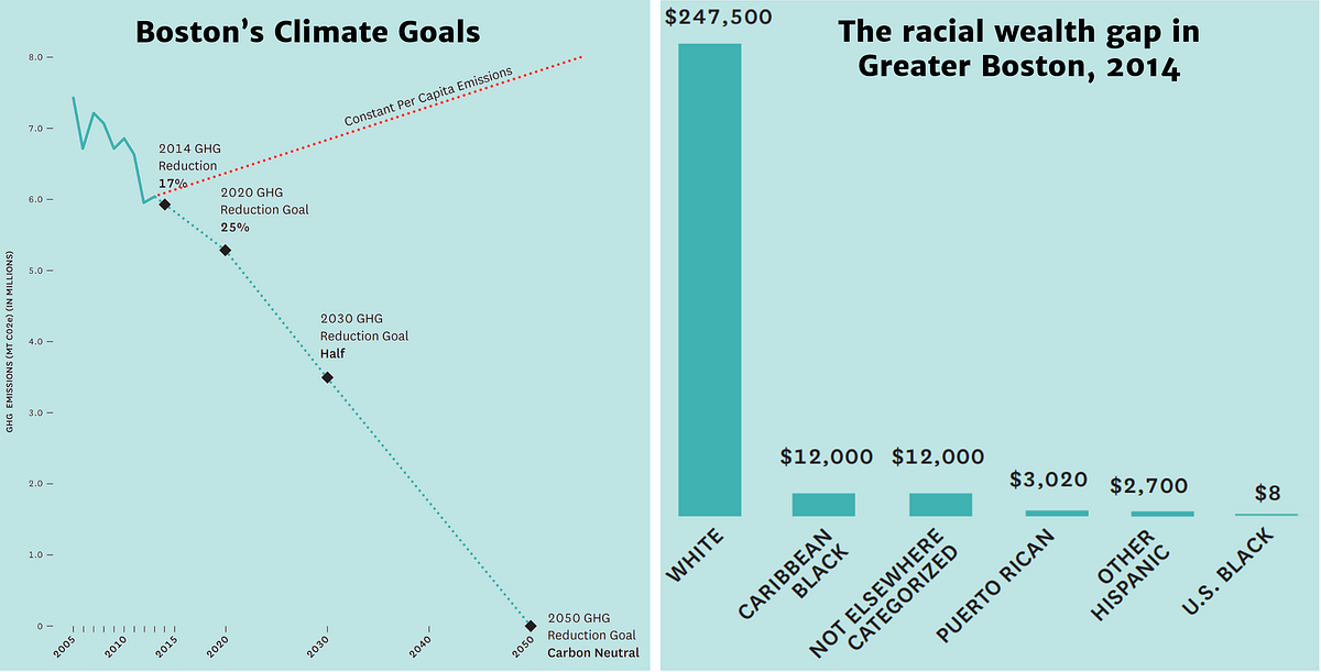 What would it take for climate policy to reduce inequality in ...