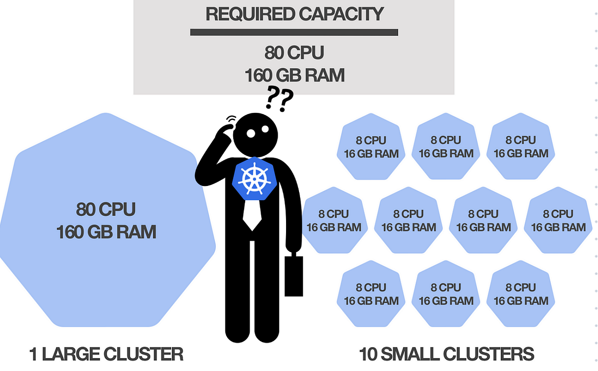 Kubernetes Cluster Design Large Nodes Vs Smaller Nodes — Which Is