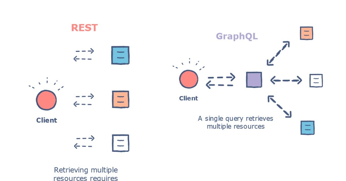Why you Should Choose GraphQL over REST | by Anshul Vyas | Medium