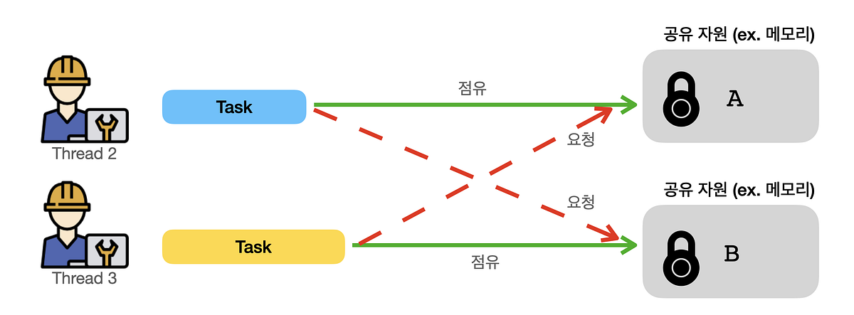 [iOS] 차근차근 시작하는 GCD — 14. 교착 상태(Deadlock)와 해결 방법에 대해 알아봅시다 | by naljin | Medium
