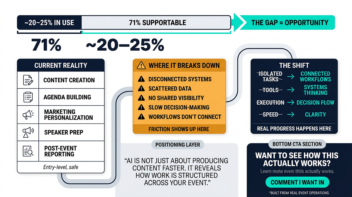 AI for Event Planners in 2026. The Complete Guide to Building Smarter ...
